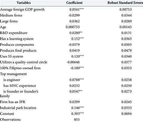 Summary Results Of The Iv Regression In Product Innovation Components