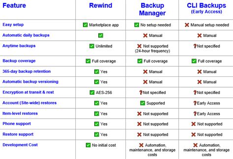 Confluence Native Backup Solutions And Rewind Backups Compared Ecommerce Fastlane