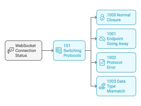 beyond traditional apis part 3 websockets real time communication