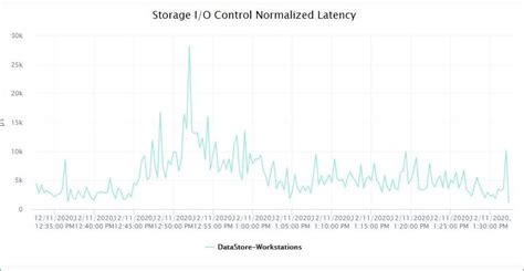 Slow Vms Hosts Maxed Cpu Usage High Storage Io Latency Rvmware