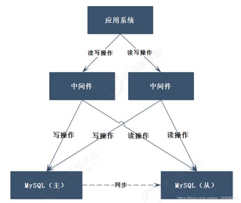 Mysql数据库的集群解决方案（一）mysql两个数据库缓解压力 Csdn博客
