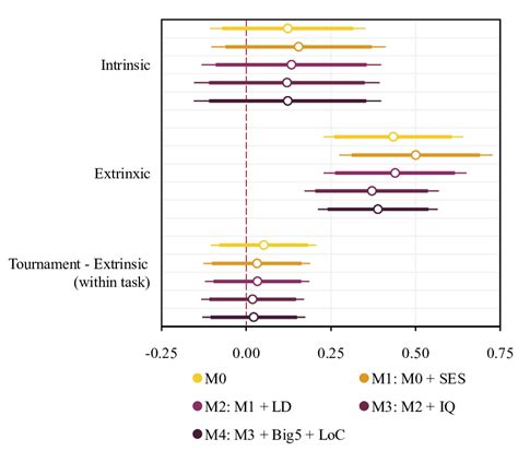 Relative Age Effect In The Reduced Form Model After Controlling For