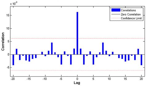 Error Autocorrelation Diagram Of Wnn Model Download Scientific Diagram