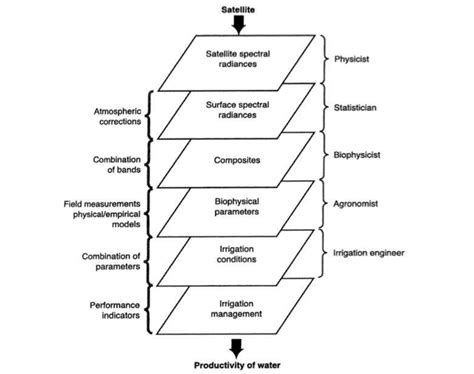 Disciplines And Sequence Of Procedures Needed To Interpret Satellite Download Scientific