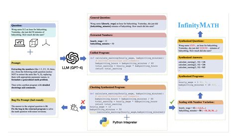 Infinitymath A Scalable Instruction Tuning Dataset For Programmatic Mathematical Reasoning