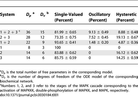 frequencies of the i o map classes for the subsystems within the mapk download table