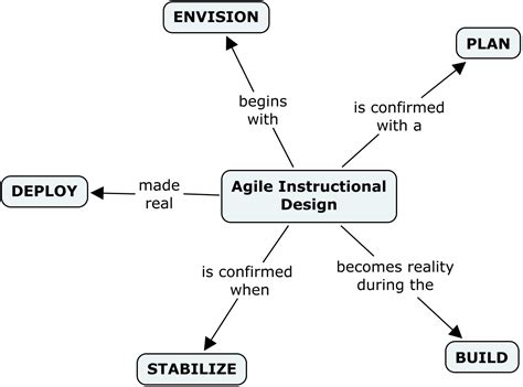 Critical Technology Agile Instructional Design Envision