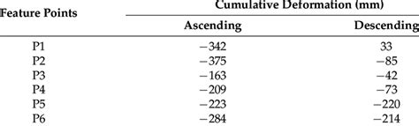 Cumulative Deformation Statistics Of Feature Points Download