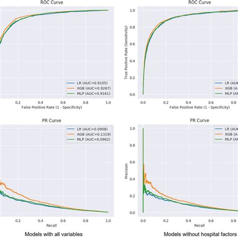 Performance Of Machine Learning Models To Predict The Occurrence Of