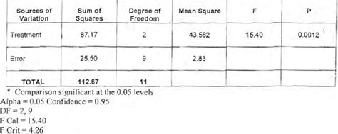 1 13 summary of anova test of problem solving skills between gender