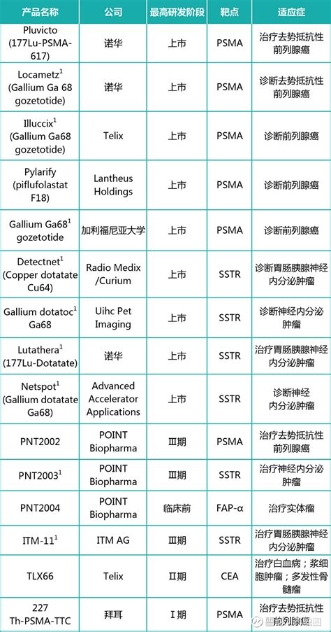 持续升温的肿瘤靶向新星——放射性核素偶联药物rdc 注：本文不构成任何投资意见和建议，以官方 公司公告为准；本文仅作 医疗健康 相关药物介绍，非治疗方案推荐（若涉及），不代 雪球