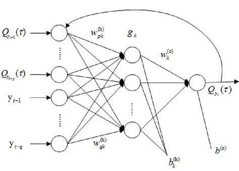 Figure 1 From Quantile Autoregression Neural Network Model Semantic Scholar