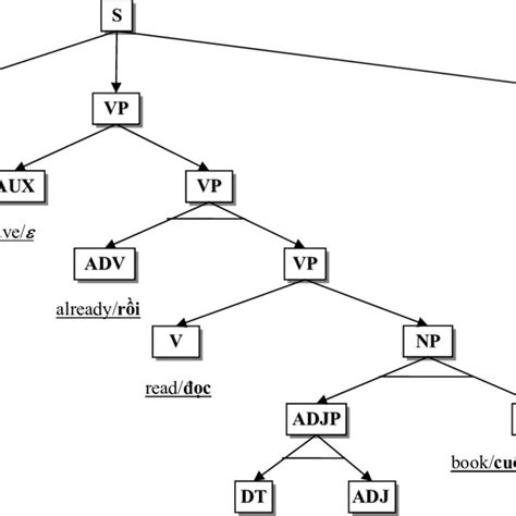 The Parsed Tree In Inversion Transduction Grammar Download Scientific Diagram