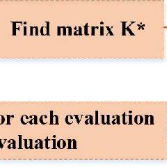 Steps Of Kernel Principal Component Analysis Download Scientific Diagram