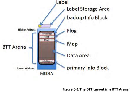 Uefi Spec 学习笔记 6 Block Translation Table Btt Layoutuefi Btt Csdn博客