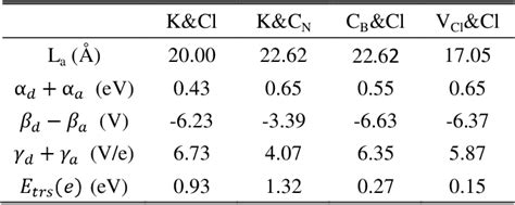 Table I From Energy Calculations Of Charged Point Defects On Surfaces