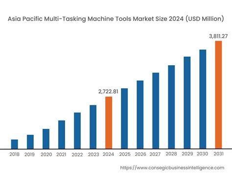 Multi Tasking Machine Tools Market Size And Growth Forecast Report 2032