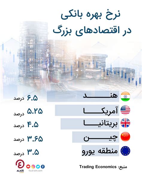 اینفوگرافیک نرخ بهره بانکی در اقتصادهای بزرگ جهان
