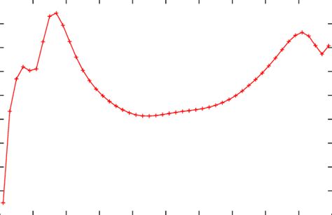 AXIAL MACH NUMBER AT TURBINE EXIT FOR NON REFLECTING BOUNDARY CONDITION Download Scientific