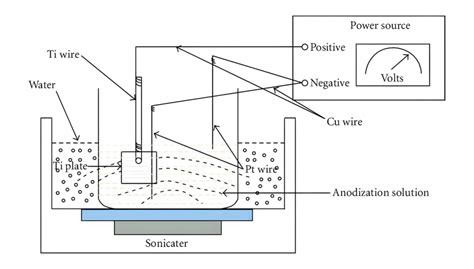 Titanium Anodizing Everything You Should Know At Machining