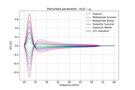 Performing Sensitivity Of Spectroscopic Parameters — Pyrtlib 1 1 1 Documentation
