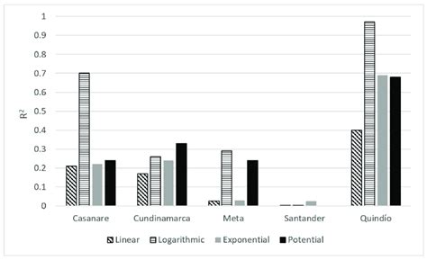 R 2 Of Regressions Between Mrw And Average Travel Time Between Various