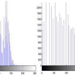 From Left To Right Hand Side Histogram Of Original Image In Fig 3 Download Scientific Diagram
