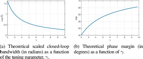 Figure 1 From On Imc Based Pid Tuning Using Gain Integrator Delay
