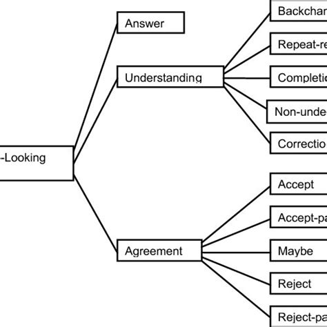 Hierarchy Of Annotation Labels For Forwardlooking Function Download Scientific Diagram