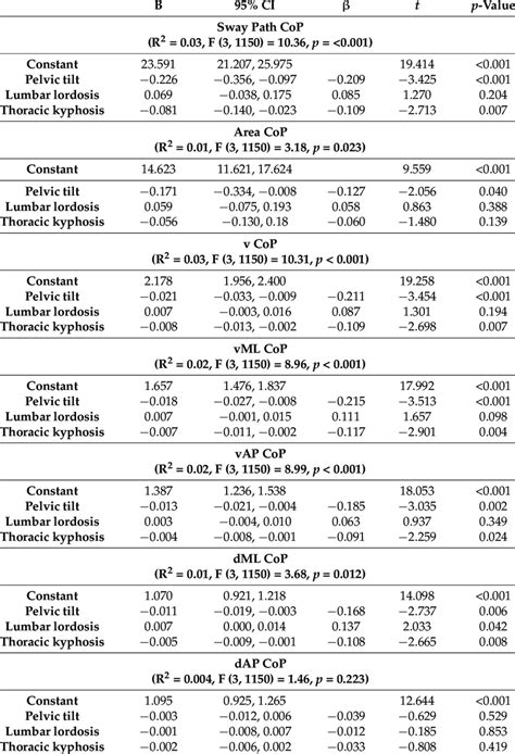 Multiple Linear Regression Between The Angles Of Sagittal Spinal