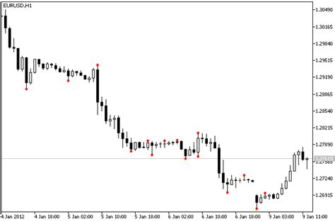 Free Download Of The Incfractalsonarray Library By Integer For Metatrader 5 In The Mql5 Code