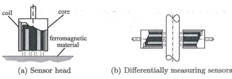 inductive displacement sensor download scientific diagram