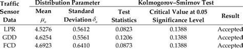 Parameters And Goodness Of Fit Test Results Of Three Average Link