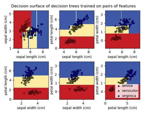 Multi Dimensional Decision Boundary Why Current Approaches Fail And