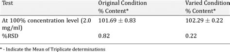 Robustness Of Hplc Method For Steroidal Alkaloids Of H Loribunda