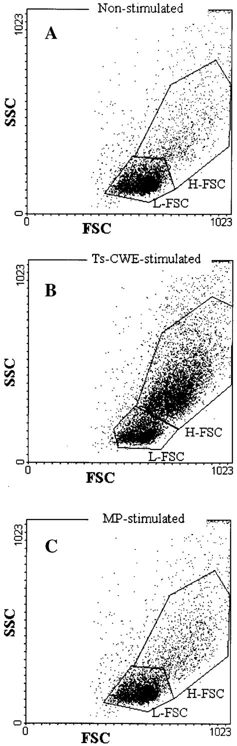 Dot Plots Of Cytometric Analysis SSC And FSC Of Nonstimulated A T