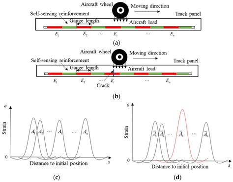 Crack Identification Method For Prefabricated Concrete Pavement Based On Distributed Strain