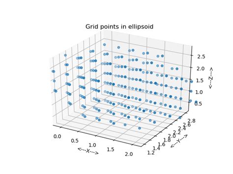 Ellipsoidgrid Grid Points Within An Ellipsoid