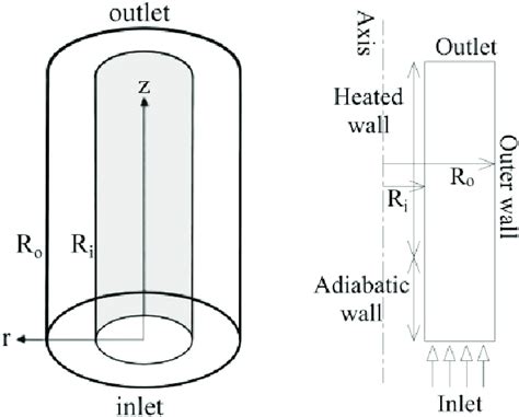 Schematic Of Geometry And Boundary Conditions Download Scientific