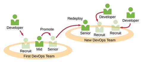 DevOps At Scale