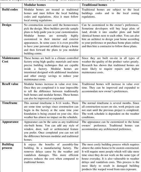 Table 1 From Modularization Impact To Product End Of Life Cycle Semantic Scholar