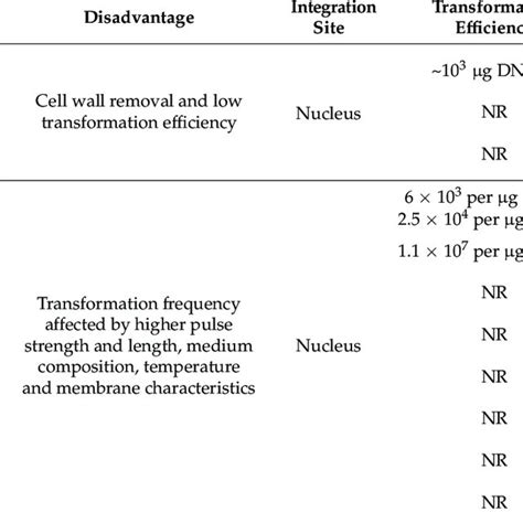 Comparison And Limitations Of Genetic Transformation Methods In Microalgae Download