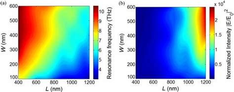 Dependency Of A Resonance Frequency And B Normalized Intensity On