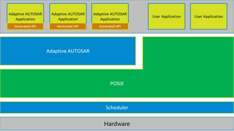 Adaptive Autosar A New Way Of Working