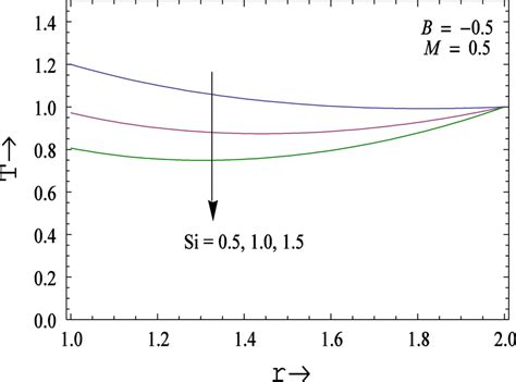 Variation Of Temperature With Heat Sink For Newtonian Heating R20
