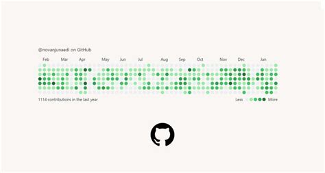 Novan Junaedi On Linkedin Tutorial Memasang Github Calendar Dengan