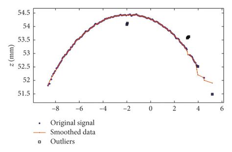 Outlier Recognition Using Rlwrp Identifier Window Length 11