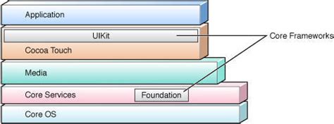 iOS系统架构及常用框架 腾讯云开发者社区 腾讯云