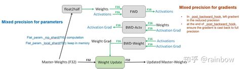 Pytorch Fsdp 设计解读 知乎