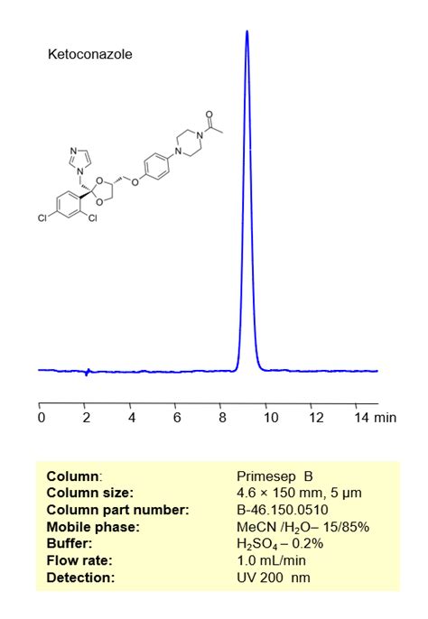 Hplc Method For Analysis Of Ketoconazole On Primesep B Column Sielc Technologies